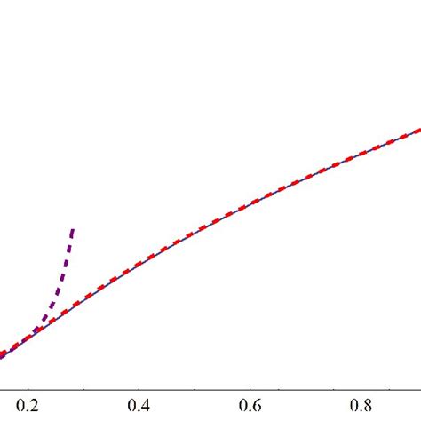 Bremsstrahlung Function Solid Blue For Abjm 16 Bps Loop In The Download Scientific Diagram