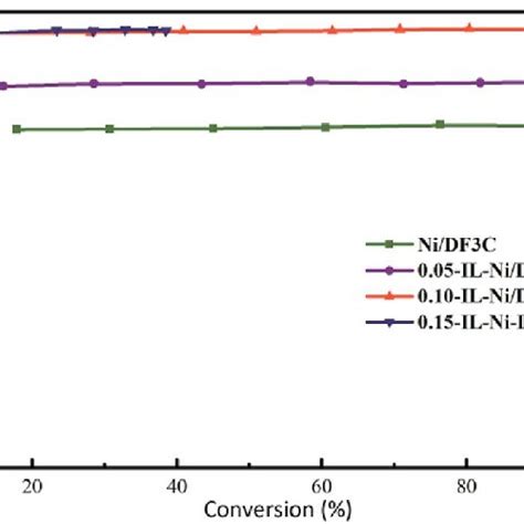 Selectivity Vs Conversion Profiles Reaction Conditions Apinene 60