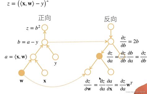 【学习笔记】动手学深度学习 Csdn博客