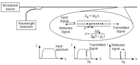 Fiber Bragg Grating Sensor Wavelength Encoding Operation Download
