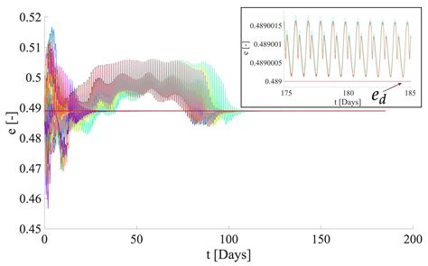 nonlinear orbit acquisition and maintenance of a lunar navigation