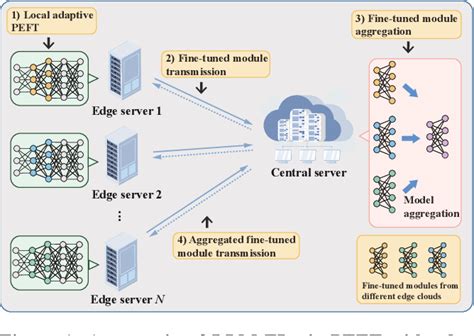 Figure From Automated Federated Pipeline For Parameter Efficient Fine Tuning Of Large Language