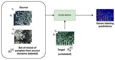 Enhancing Deforestation Detection Through Multi Domain Adaptation With