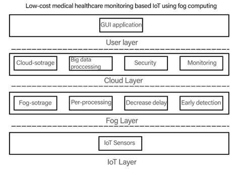 overall architecture device as a service download scientific diagram