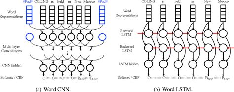 Figure 3 From Design Challenges And Misconceptions In Neural Sequence