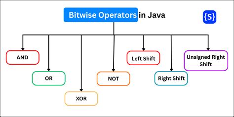Unary Operator In Java Types Examples Scientech Easy