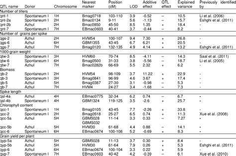 Qtls For Yield And Yield Components Detected In The Bc 3 Population