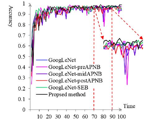 Figure From Land Sea Target Detection And Recognition In SAR Image Based On Non Local Channel