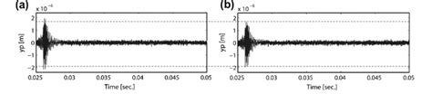 Residual Signals Obtained For Crack Case D A Method 1 And B Method