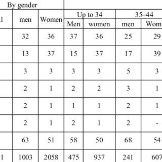 Ratio Of Average Women S Remuneration To Men S Remuneration According Download Scientific
