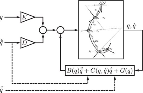 Block Scheme Of The Proposed Controller 27 For Trajectory Tracking Download Scientific