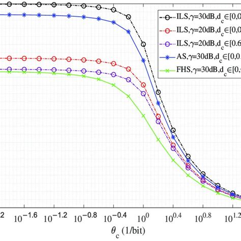 Normalized Effective Capacity Versus Delay Exponent θ J For Various Snr