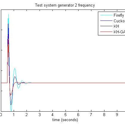 A Generator Frequency Download Scientific Diagram
