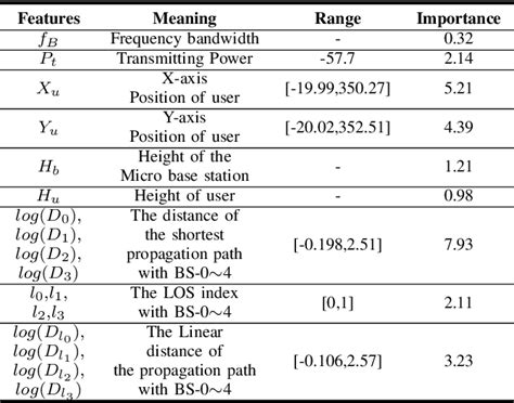 Figure 1 From Distributed Radio Map Modeling Based On Feature
