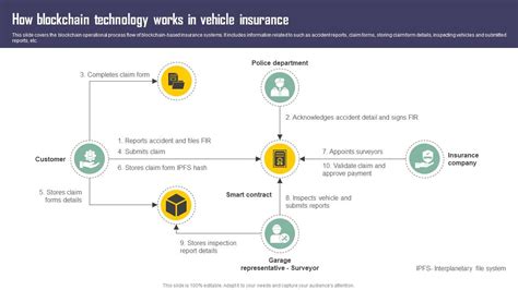 How Blockchain Technology Works In Vehicle Insurance Exploring Blockchains Impact On Insurance
