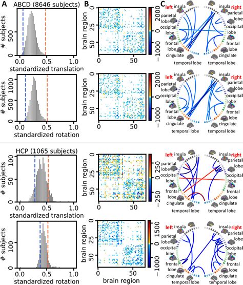 figure 2 from motion invariant variational auto encoding of brain structural connectomes