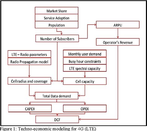 Table 1 From Techno Economic Assessment Of The Potential For Lte Based 4g Mobile Services In
