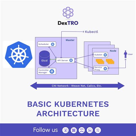 Dextro On Linkedin Devops Trending Trendingnow Trendingpost Technology Kubernetes…