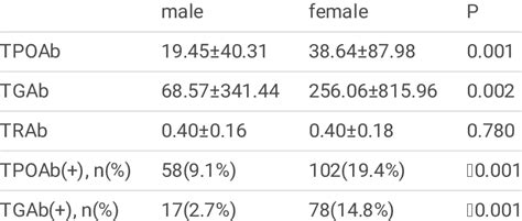 Gender Differences In Thyroid Autoantibodiesx̄ ±s Download Scientific