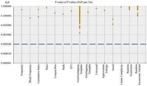 Entropy Free Full Text Design And Test Of An Integrated Random