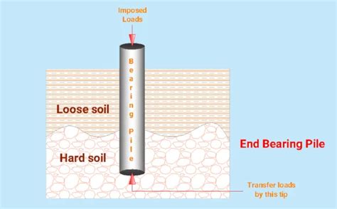 Pile Foundation Design Overview