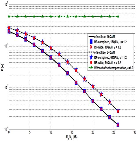 Bit Error Rate Comparison Between RP Wide And Proposed RP Combined Download Scientific Diagram