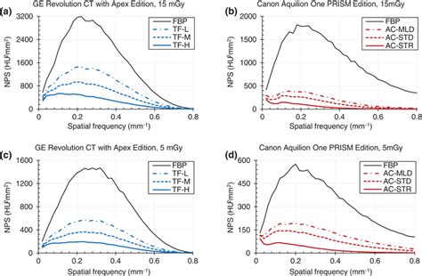 Noise Power Spectrum Nps For Filtered Back Projection Fbp A Download Scientific Diagram
