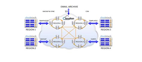 cloudian object storage with cloudstack shapeblue