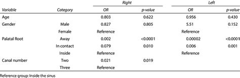 Sinus Proximity Of Teeth With Multiple Roots Buccal Root Ordinal