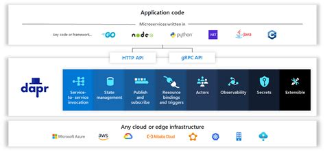 Microsofts Distributed Application Runtime Dapr Shekhar Gulati