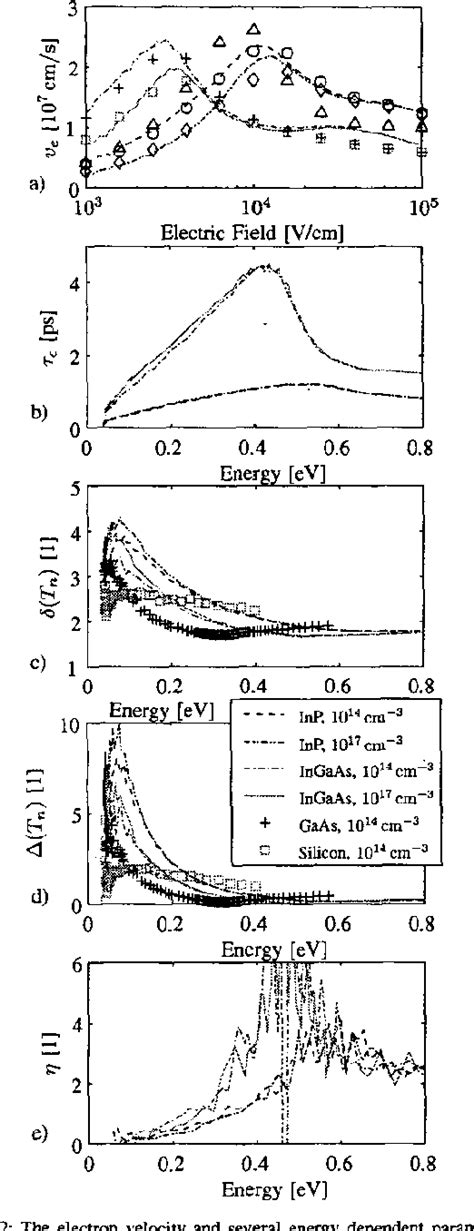 Figure 2 From Hydrodynamic 2d Simulation Of Inp Ingaas Dhbt Semantic