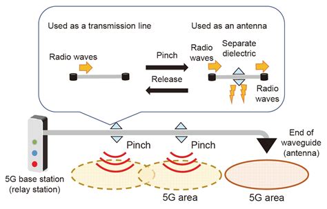 What Is The Difference Between Antenna And Waveguide