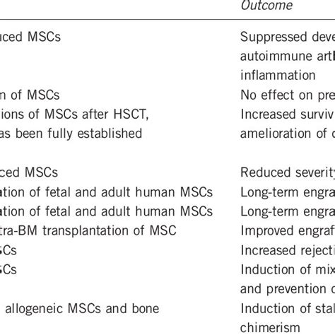 In Vivo Immunosuppressive Effects Of Mscs Download Table