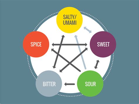 Culinary Flavor Profiles At Chelsea Elyard Blog