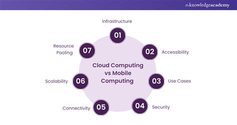 Cloud Computing And Mobile Computing Key Differences