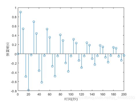 Matlab图形绘制 离散数据绘图matlab离散数据画图 Csdn博客
