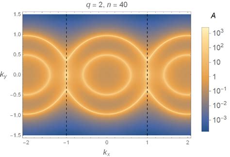 Density Plot Of The Momentum Distribution Of The Spectral Function