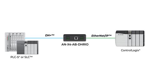 EtherNet IP To DH Gateway