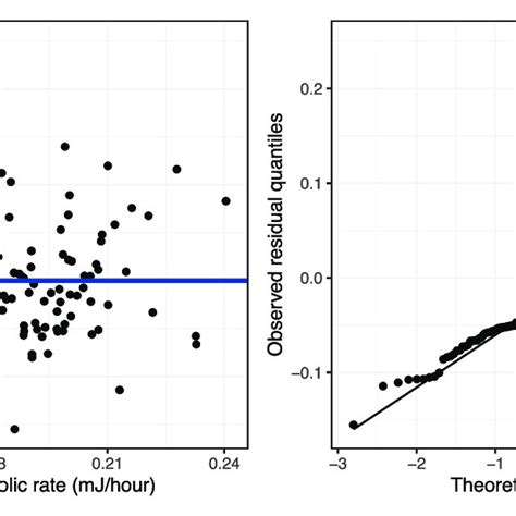 Residual And Normal Qq Plots For Linear Regression Of Metabolic Rate On