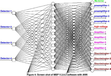 Figure 1 From Neural Network Based Fault Diagnosis Procedure For The Detector System Of Cfdf