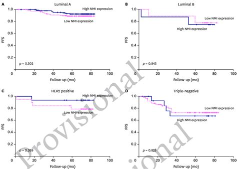 Nmi Expression And Patient Pfs Analysis According To Each Molecular