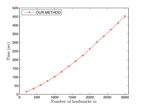 cpu time required by the initial and the scalable kernel learning