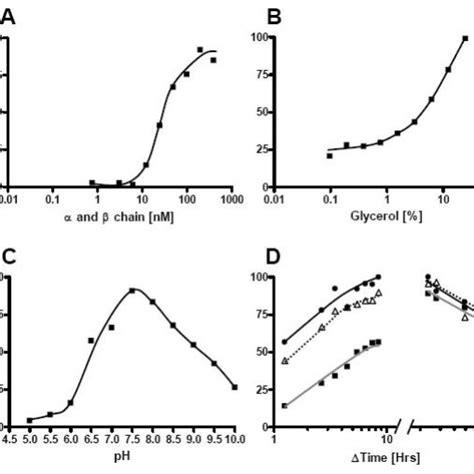 Elisa Based Peptide Mhc Class Ii Binding Assay Urea Denatured α And β