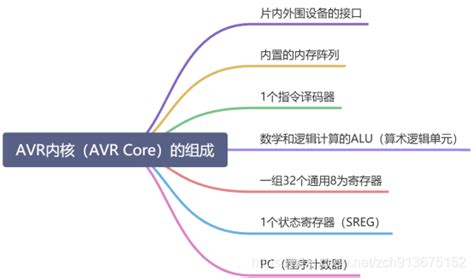 001 Arduino硬件知识arduino处理器zch913675152的博客 Csdn博客