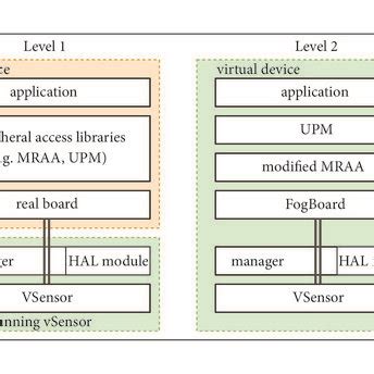 Connecting VSensors To Real And Virtual Devices On Immersion Levels 1 Download Scientific