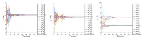 The History Of The Estimated Parameter Values A The Download