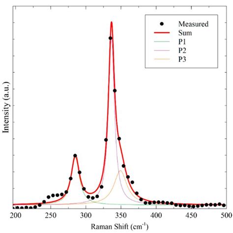 Raman Spectrum For Czts Thin Film Fitted Using Lorentzian Curves