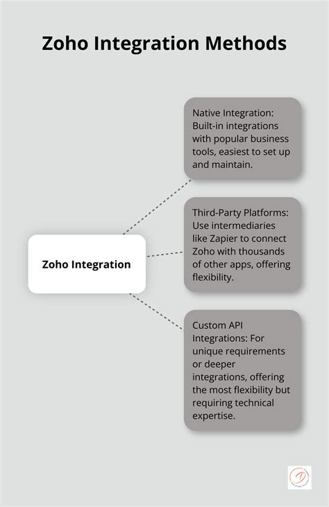 Zoho Integration Connecting Your Business Systems Dynamic Digital Solutions