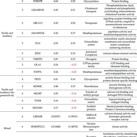 Genes With Uniquely High Variant Frequency In Subgroups 3 4 And 6