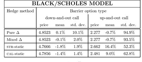 Table 1 From Static Hedging And Model Risk For Barrier Options